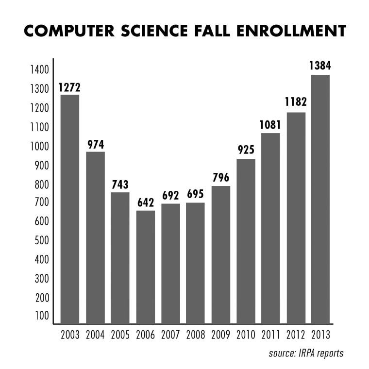 Fall computer science enrollment by year - The Diamondback